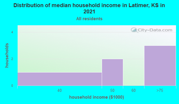 Latimer, Kansas (KS 67449) profile: population, maps, real estate ...
