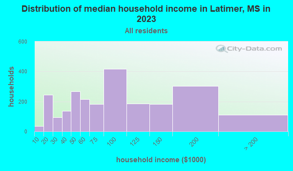 Latimer, Mississippi (MS 39565) profile: population, maps, real estate ...