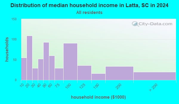 Latta, South Carolina (SC 29565) profile: population, maps, real estate ...