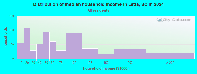 Latta, South Carolina (SC 29565) profile: population, maps, real estate ...