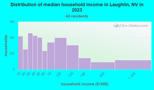 Laughlin, Nevada (NV 89029) profile: population, maps, real estate ...