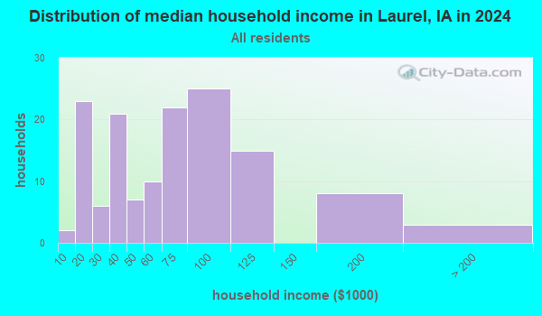 Laurel, Iowa (IA 50141) profile: population, maps, real estate ...
