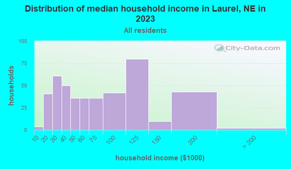 Laurel, Nebraska (NE 68745) profile: population, maps, real estate ...