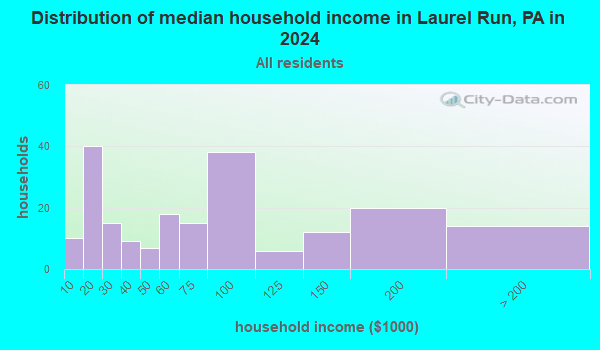 Laurel Run, Pennsylvania (PA 18702) profile: population, maps, real ...