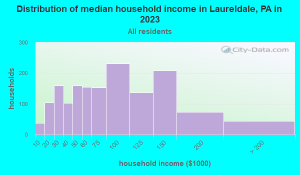 Laureldale, Pennsylvania (PA 19605) profile: population, maps, real ...