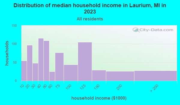 Laurium, Michigan (MI 49913) profile: population, maps, real estate ...