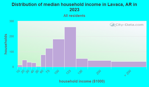 Lavaca, Arkansas (AR 72941) profile: population, maps, real estate ...