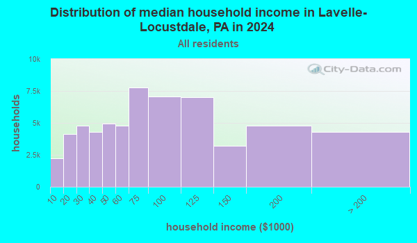 Lavelle-Locustdale, Pennsylvania (PA 17921) profile: population, maps ...