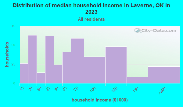 Laverne, Oklahoma (OK 73848) profile: population, maps, real estate ...