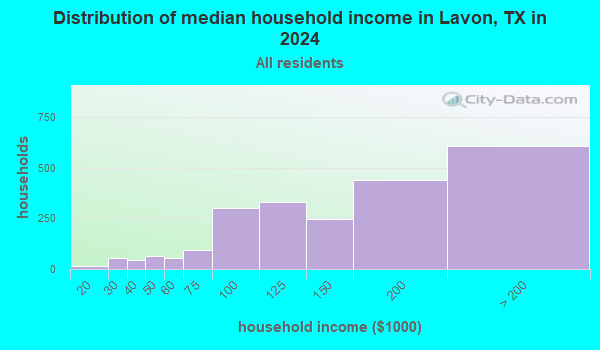 Lavon, Texas (TX 75173) profile: population, maps, real estate ...