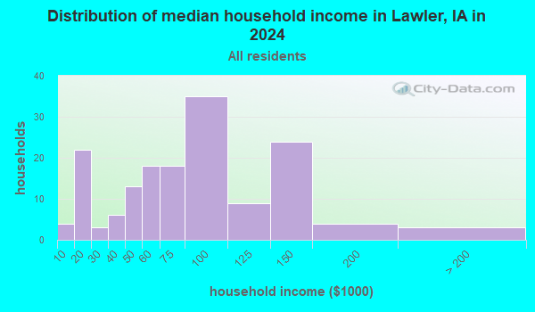 Lawler, Iowa (IA 52154) profile: population, maps, real estate ...