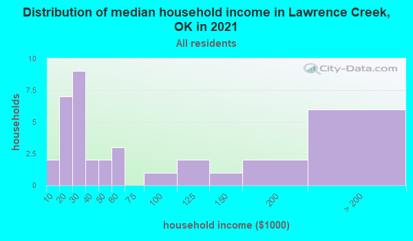 Lawrence Creek, Oklahoma (OK 74044) profile: population, maps, real ...