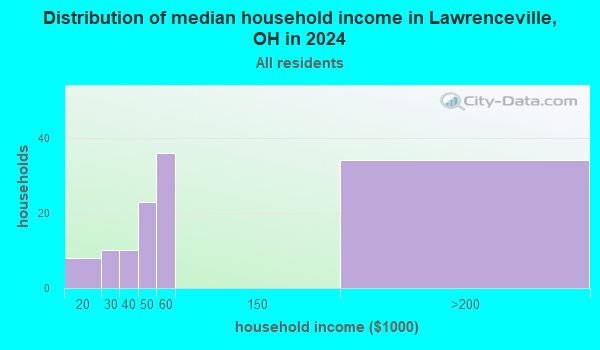 Lawrenceville, Ohio (OH 45502) profile: population, maps, real estate ...