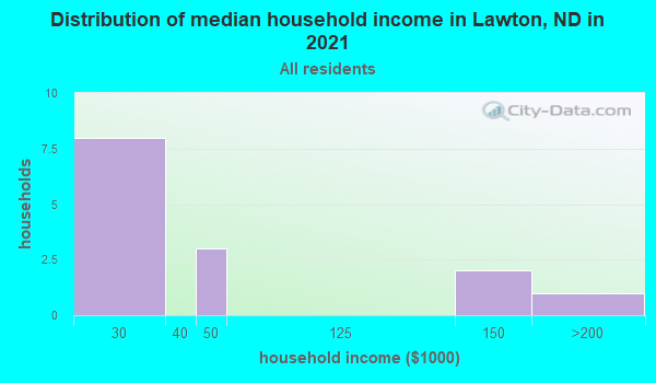 Lawton, North Dakota (ND 58345) profile: population, maps, real estate ...