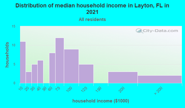 Layton, Florida (FL 33001) profile: population, maps, real estate ...