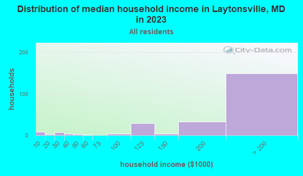Laytonsville, Maryland (MD 20882) profile: population, maps, real ...