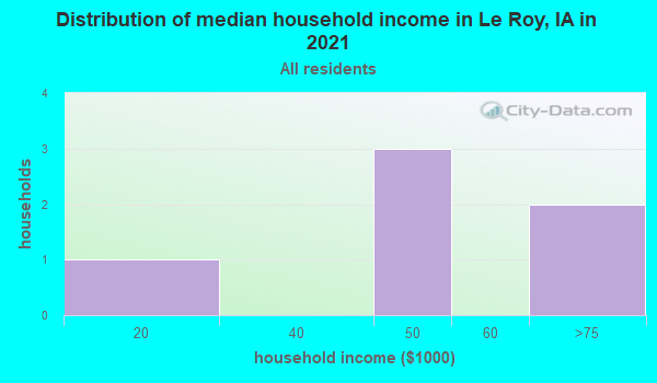 Le Roy, Iowa (IA 50264) profile: population, maps, real estate ...