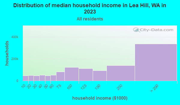 Lea Hill, Washington (WA 98092) profile: population, maps, real estate ...