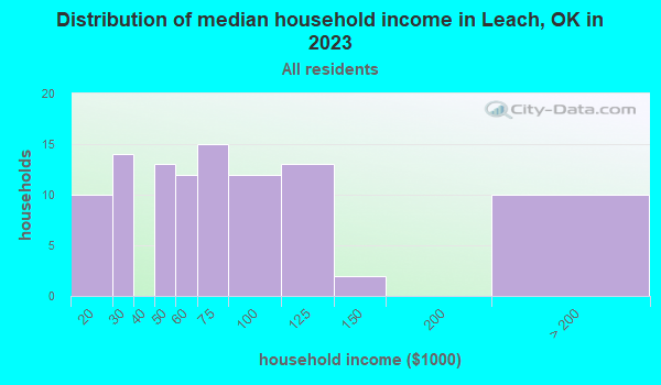 Leach, Oklahoma (OK 74364) profile: population, maps, real estate ...