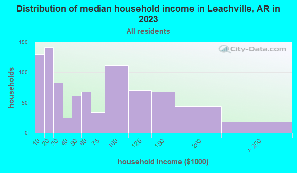 Leachville, Arkansas (AR 72438) profile: population, maps, real estate ...