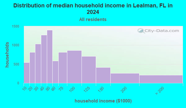 Lealman, Florida (FL) profile: population, maps, real estate, averages ...