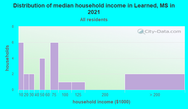 Learned, Mississippi (MS 39154) profile: population, maps, real estate ...
