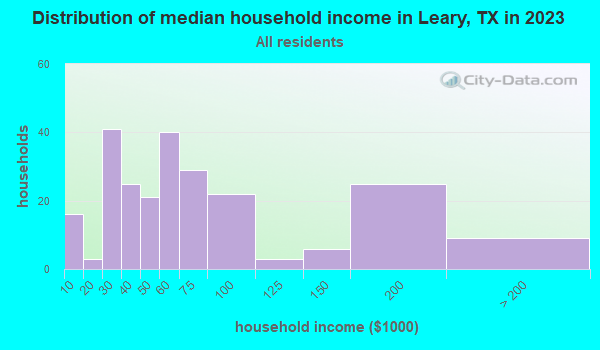 Leary, Texas (TX 75501, 75503) profile: population, maps, real estate ...