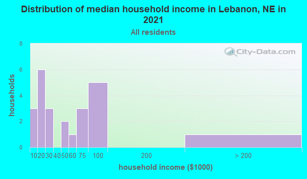 Lebanon, Nebraska (NE 69036) profile: population, maps, real estate ...
