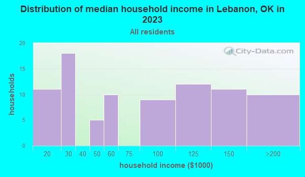 Lebanon, Oklahoma (OK 73440, 73446) profile: population, maps, real ...