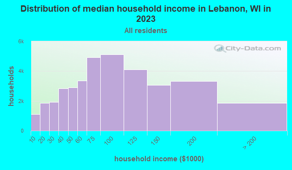 Lebanon, Wisconsin (WI 54949) profile: population, maps, real estate ...
