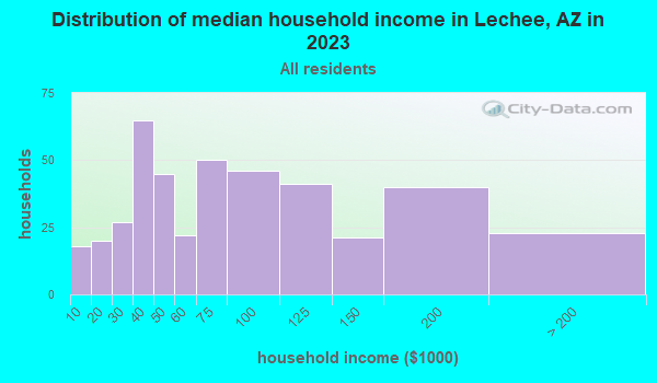 Lechee, Arizona (AZ 86040) profile: population, maps, real estate ...
