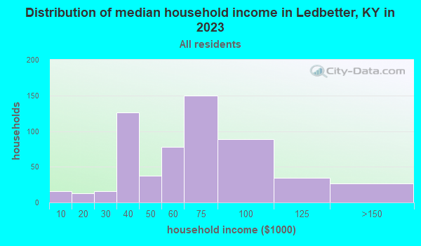 Ledbetter, Kentucky (KY 42058) profile: population, maps, real estate ...