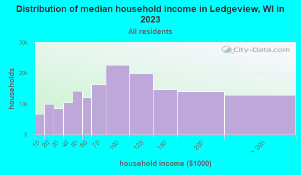 Ledgeview, Wisconsin (WI 54115) profile: population, maps, real estate ...