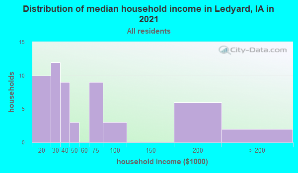 Ledyard, Iowa (IA 50556) profile: population, maps, real estate ...