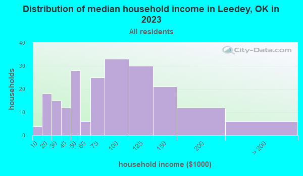 Leedey, Oklahoma (OK 73654) profile: population, maps, real estate ...