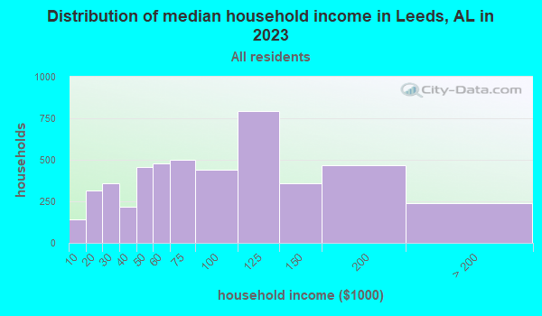 Leeds, Alabama (AL 35004) profile: population, maps, real estate ...