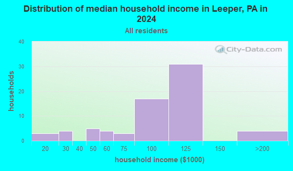 Leeper, Pennsylvania (PA) profile: population, maps, real estate ...