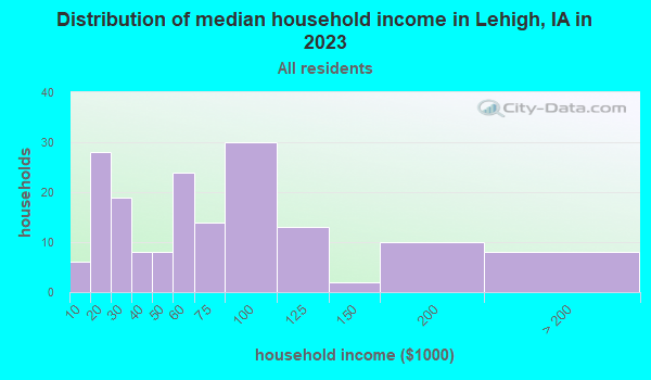 Lehigh, Iowa (IA 50557) profile: population, maps, real estate ...