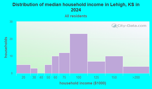 Lehigh, Kansas (KS 67073) profile: population, maps, real estate ...