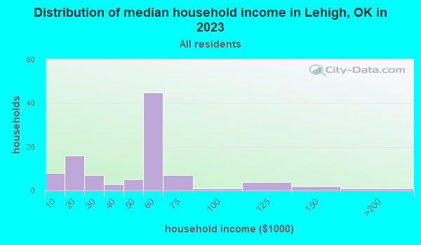 Lehigh, Oklahoma (OK 74556) profile: population, maps, real estate ...