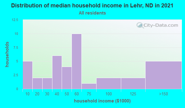 Lehr, North Dakota (ND 58460) profile: population, maps, real estate ...