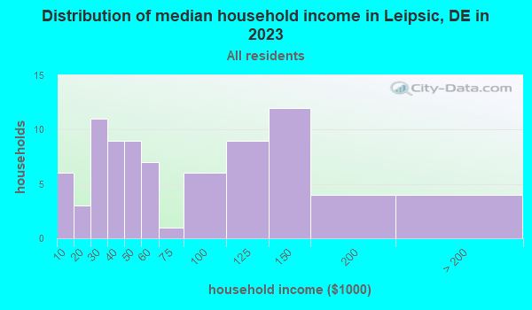 Leipsic, Delaware (DE 19901) profile: population, maps, real estate ...