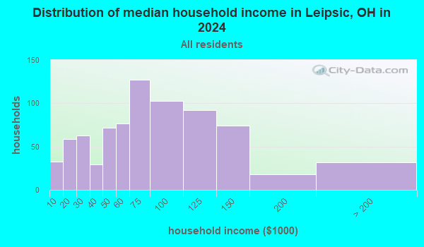 Leipsic, Ohio (OH 45856) profile: population, maps, real estate ...