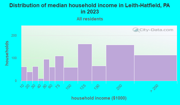 Leith-Hatfield, Pennsylvania (PA 15401) profile: population, maps, real ...
