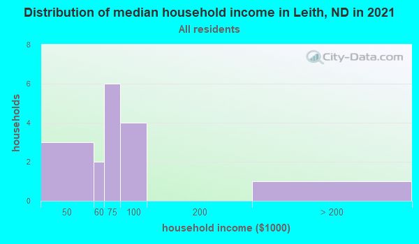 Leith, North Dakota (ND 58529) profile: population, maps, real estate ...