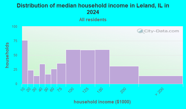 Leland, Illinois (IL 60531) profile: population, maps, real estate ...