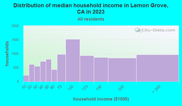 Lemon Grove, California (CA 92115) profile: population, maps, real ...