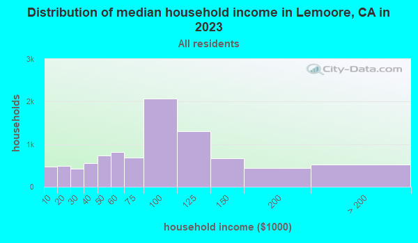 Lemoore, California (CA 93245) profile: population, maps, real estate ...