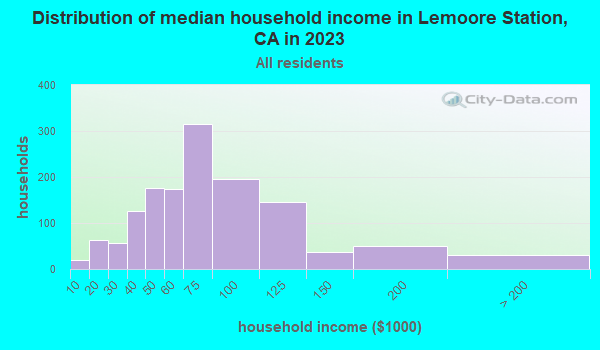 Lemoore Station, California (CA 93245) profile: population, maps, real ...