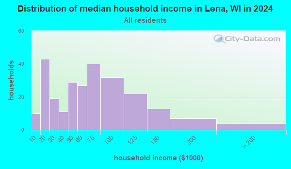 Lena, Wisconsin (WI 54139) profile: population, maps, real estate ...